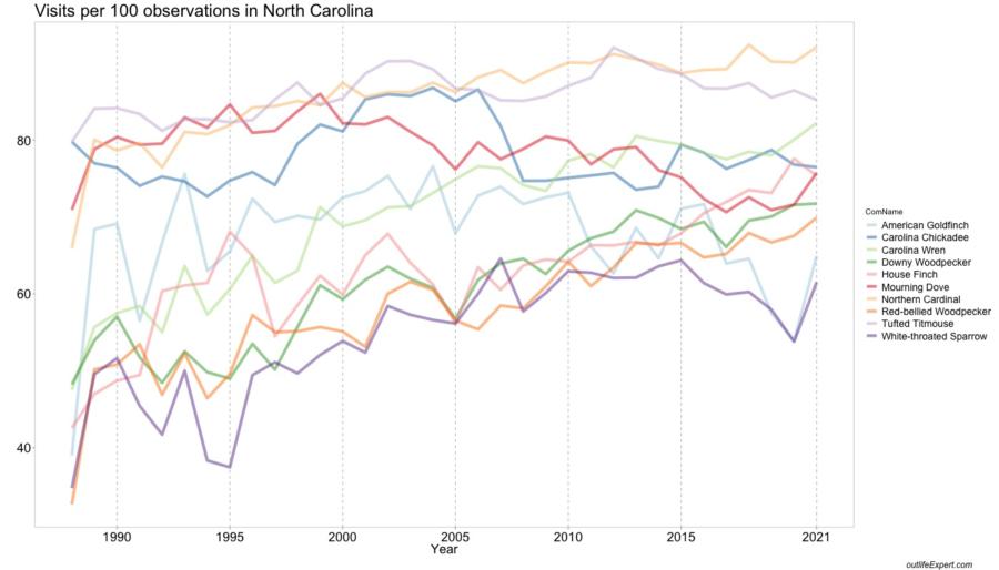30 most common backyard birds of North Carolina (with data!) – Outlife ...
